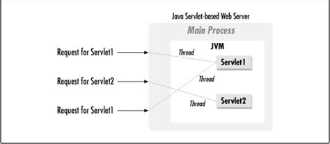 introduction java servlet programming