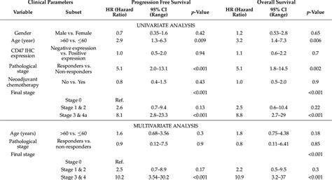 Univariate And Multivariate Analyses For Pfs And Os Download