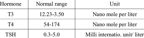 Tsh Levels Chart For Men