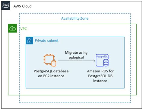 migrate from postgresql on amazon ec2 to amazon rds for