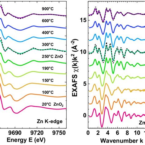 In Situ Experimental Zn K Edge Xanes And Exafs Spectra Obtained In The