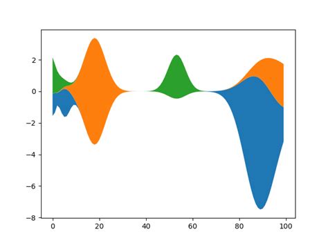 stackplot demo — matplotlib 2 1 2 documentation