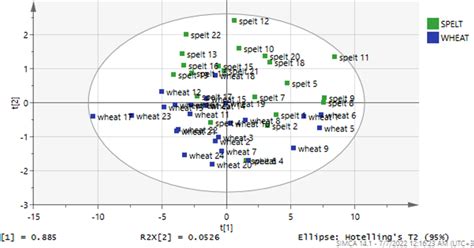 Pca Scores Plot Explaining The Variance In The First Two Components