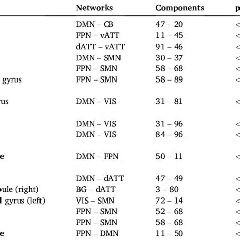 Between Group Differences In Component Wise Static Functional