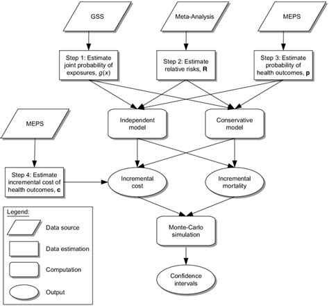 Flow Diagram Representation Of The Estimation Procedure Download