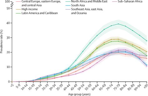 Global Regional And National Burden Of Diabetes From 1990 To 2021