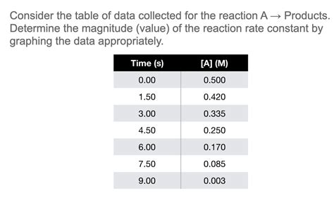 Solved Consider The Table Of Data Collected For The Reaction
