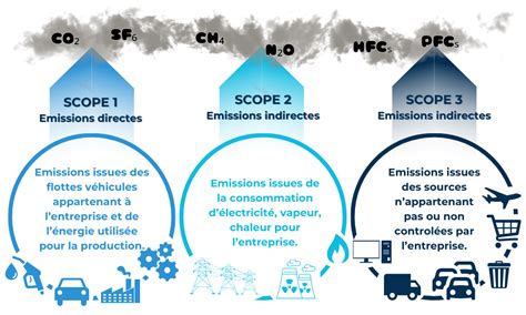 Mapping Of Scopes 1 2 And 3 According To The Ghg Protocol Global
