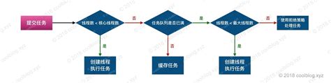 java 线程池原理分析 阿里云开发者社区