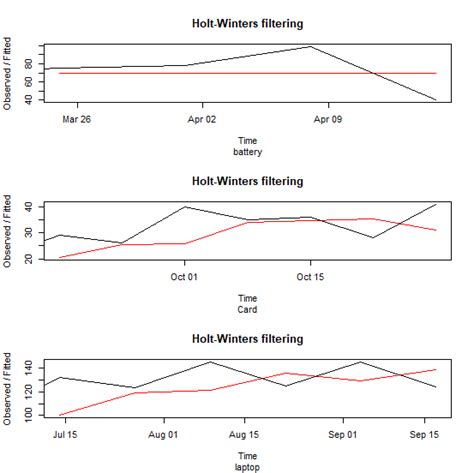 r exponential time series for multiple time series data