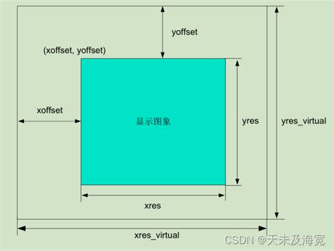 linux之framebuffer 1 fb var screeninfo csdn博客