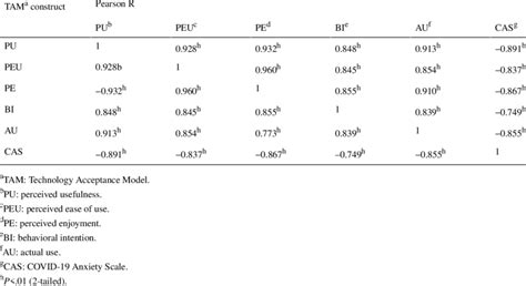 Correlational Analysis Between Variables N 25 Download Scientific