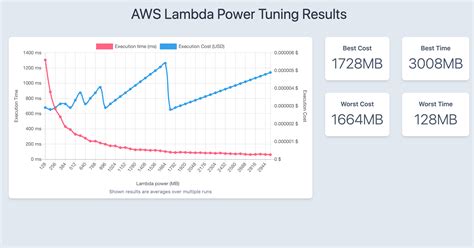 lambdaのメモリ割り当てを自動で最適化！！aws lambda power tuning ｜ developers io