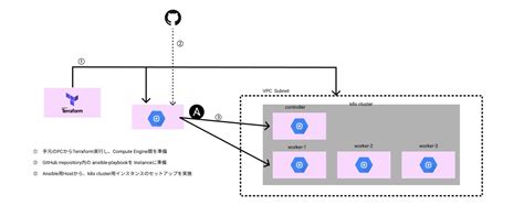 『self managed kubernetes in gce』を、terraform ansibleでやってみる qiita
