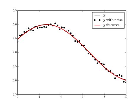 python how do i fit a sine curve to my data with pylab