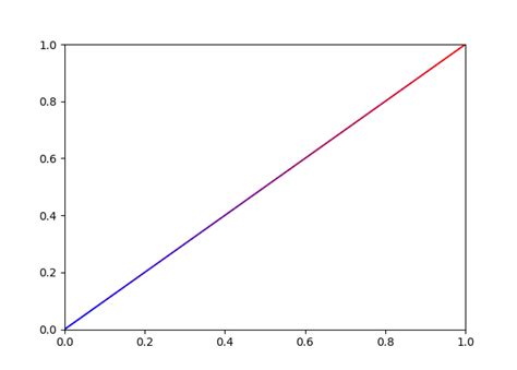 python how to make proper use of custom colormaps when