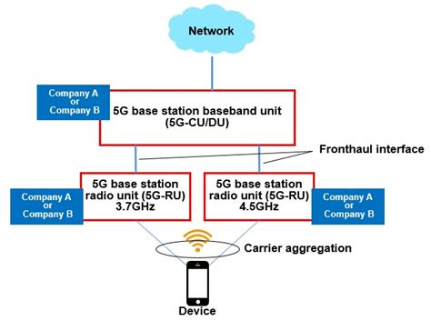 world s first carrier aggregation using 5g frequency bands on multi