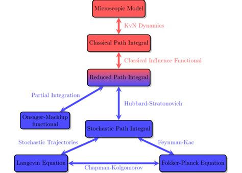 Schematic Of The Transition From Deterministic To Stochastic Dynamics