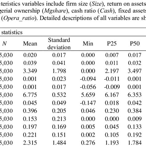 Descriptive Statistics And Correlation Matrix Panel A Reports