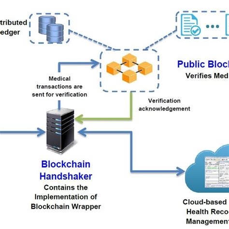 blockchain architecture diagram