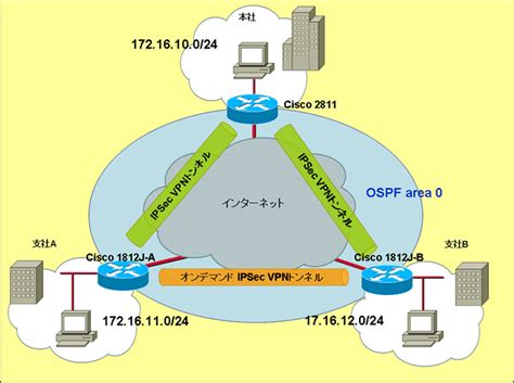 dmvpnを用いたフルメッシュipsec vpn接続設定例 cisco