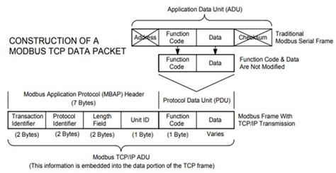 Modbus Tutorial Modbus Protocol Ascii And Rtu Frame Working