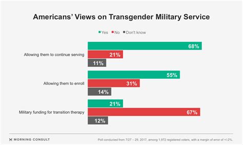 New Polling Demonstrates Bipartisan Support For Transgender Troops