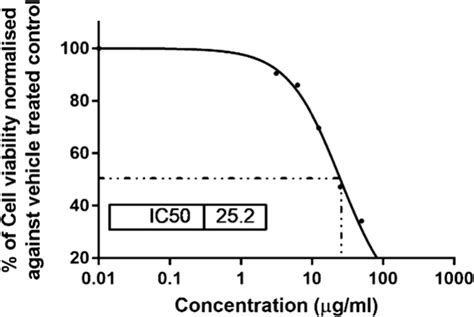Sigmoidal Curve For Mtt Assay Showing Ic50 Value And The Inhibition