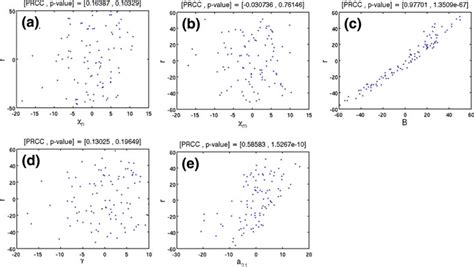 Sensitivity Analysis F 305 Cell Line General Latin Hypercube