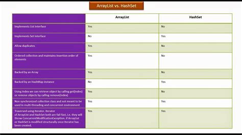 java ee java collection framework arraylist vs hashset yes or no