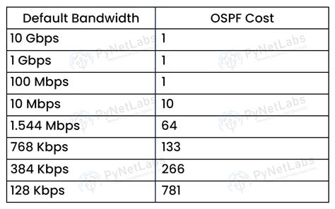 eigrp and ospf metric calculation in 2023 pynet labs
