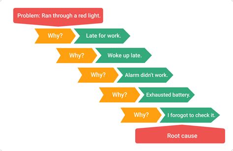 Root Cause Analysis Form Beautiful The 5 Whys Form 5 Whys Analysis