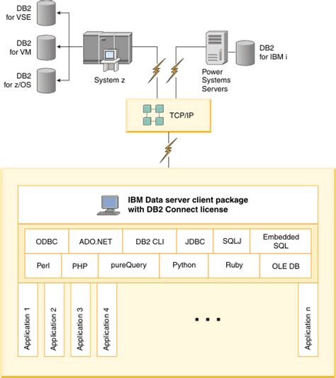 direct access to host databases