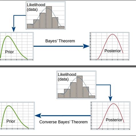 The Two Kinds Of Inference Due To Bayes A Schematic Illustration Of