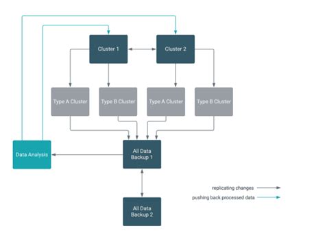 operational database availability datafoam