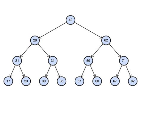 4 ways to traverse binary trees with animations dev community