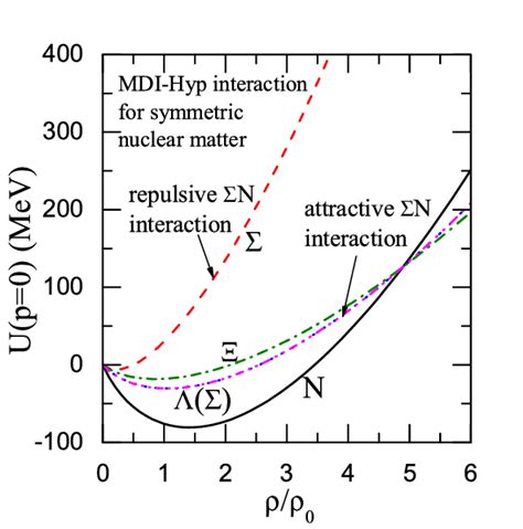 Color Online Density Dependence Of Single Particle Potentials For