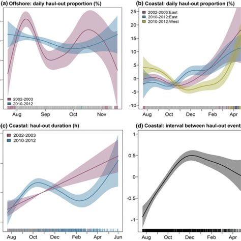 Response Of Generalized Additive Mixed Effect Models Smooth Curves To