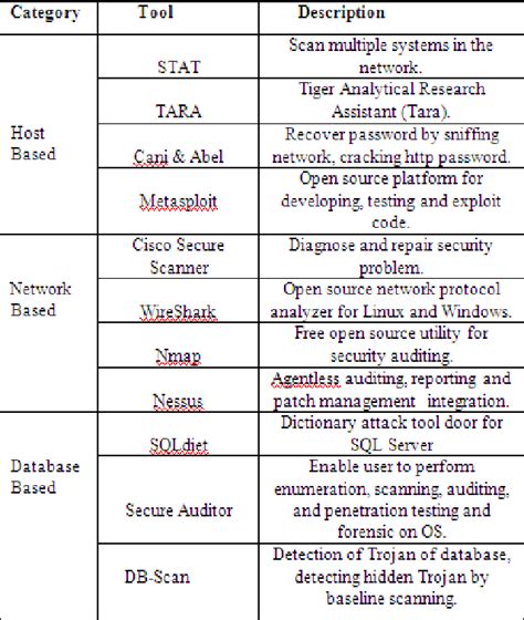 [pdf] Vulnerability Assessment And Penetration Testing Semantic Scholar