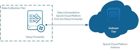 use forwarders to get data into splunk cloud platform splunk