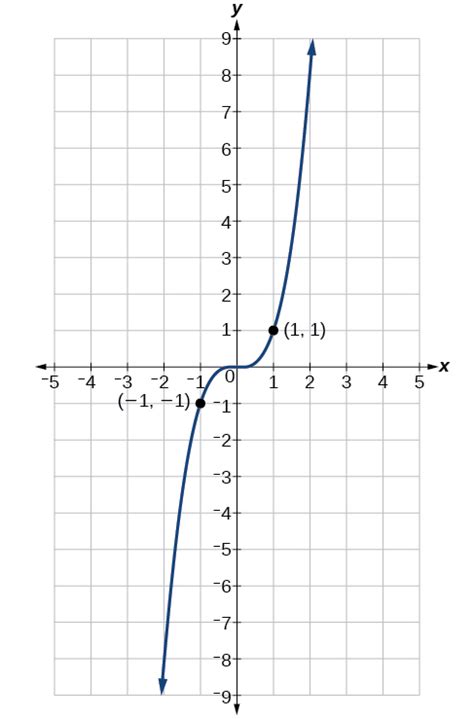 the other trigonometric functions algebra and trigonometry openstax
