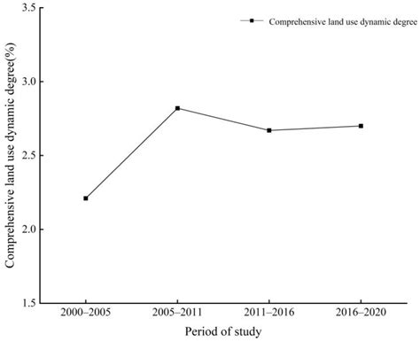 Sustainability Free Full Text Spatial Temporal Evolution Of Land