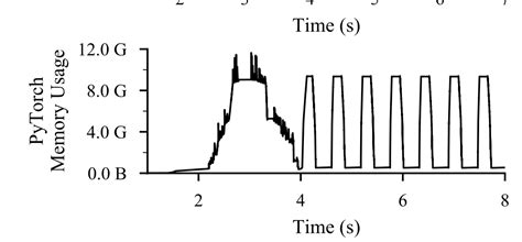 pytorch how to monitor gpu memory usage when training a dnn stack
