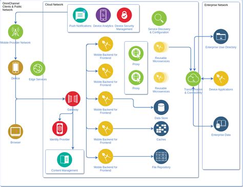 microservices diagram ibm cloud example