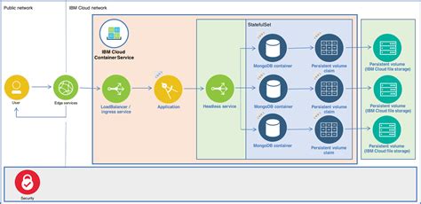 deploy a mongodb replica set using the ibm cloud kubernetes service