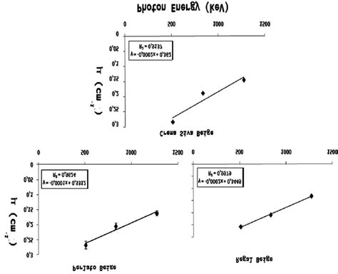 The Variation Of The Linear Attenuation Coefficients With The Different