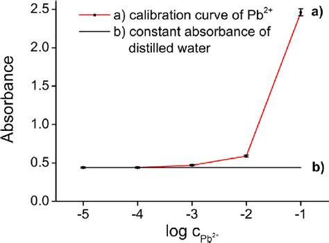 Calibration Curve For Pb 2þ Solutions Download Scientific Diagram