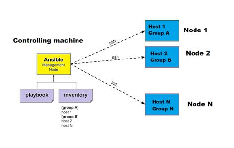 top 10 best ansible video tutorials learn ansible step by step
