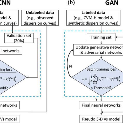 The Flowcharts For A Convolutional Neural Network Cnn And B