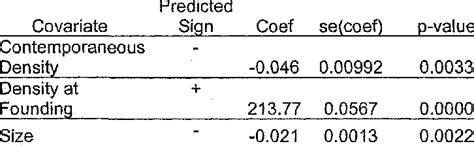 Coefficients Of Some Covariates Obtained From Cox Regression